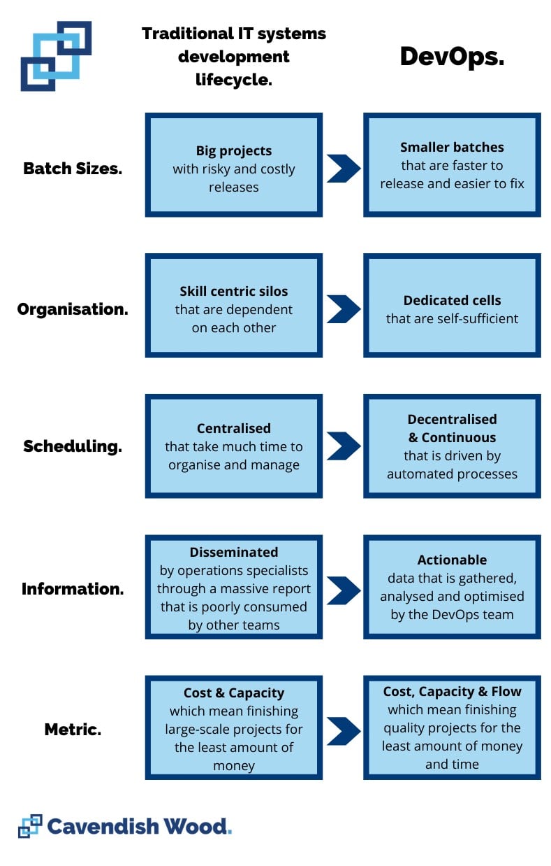 DevOps vs Agile vs Waterfall | Cavendish Wood