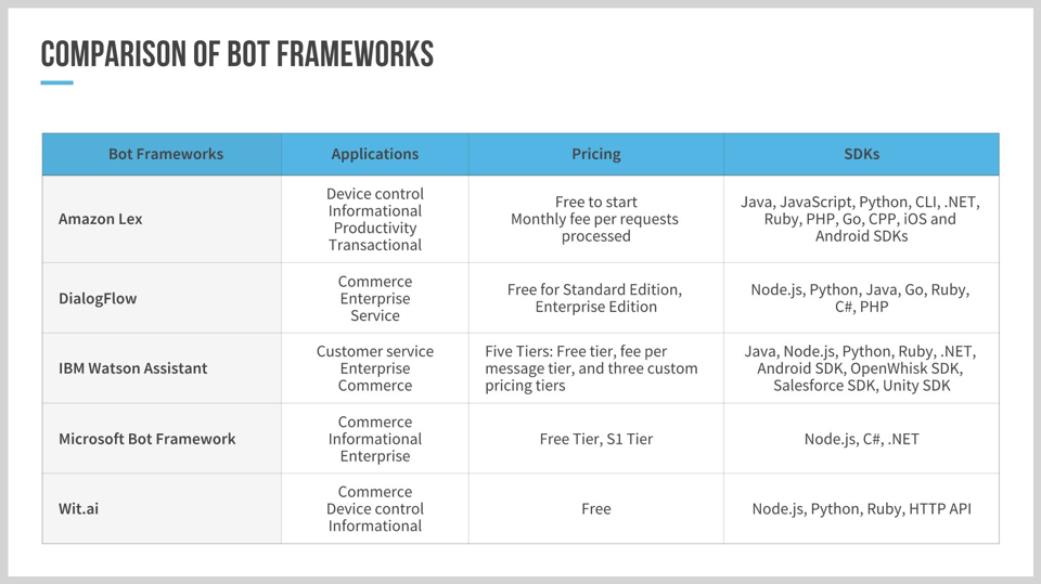 Tech Talks: MS Bot Framework SDK for Microsoft .Net | Cavendish Wood